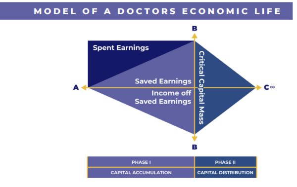 Doctor's Economic Lifecycle Model | Physicians Financial Services